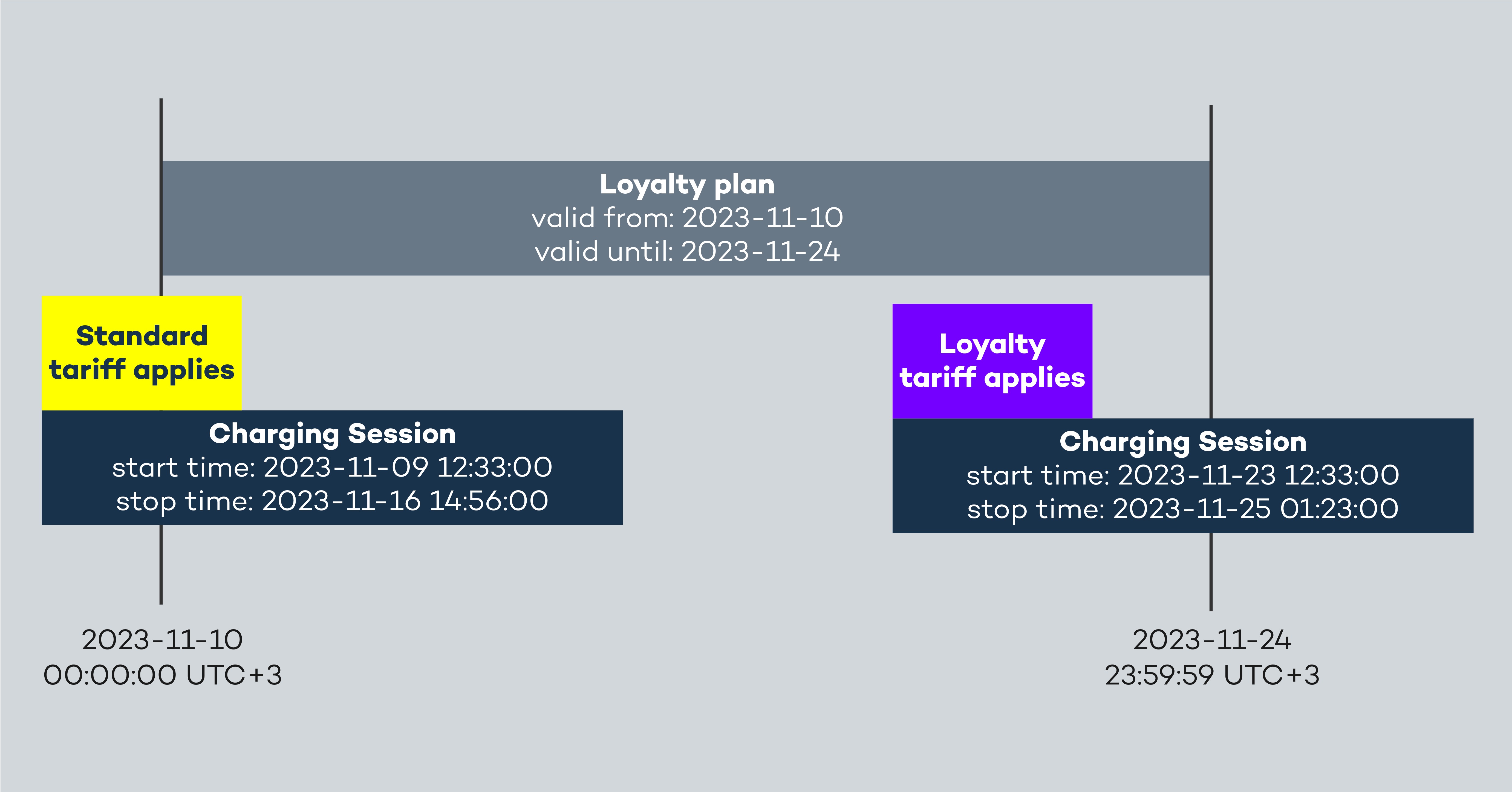 How to set up Loyalty Plans – Virta